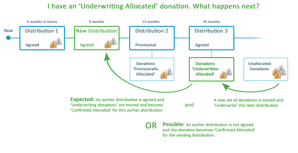 Allocating donations